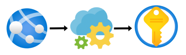 Add Keyvault Secrets To An Azure App Configuration In Bicep Visoft Solutions